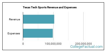 Texas Tech University Athletics Programs