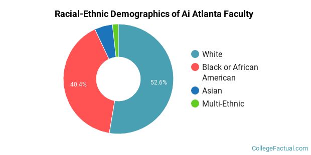 The Art Institute of Atlanta Diversity: Racial Demographics & Other Stats