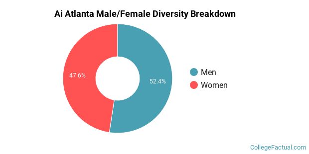 The Art Institute of Atlanta Diversity: Racial Demographics & Other Stats