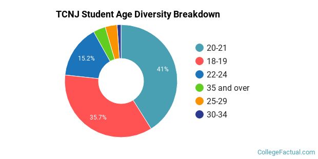 The College of New Jersey Diversity: Racial Demographics & Other Stats