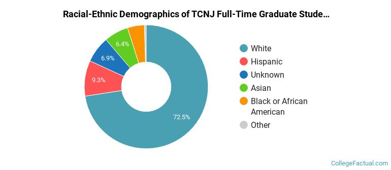The College of New Jersey Diversity: Racial Demographics & Other Stats