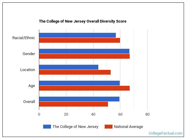 The College of New Jersey Diversity: Racial Demographics & Other Stats ...