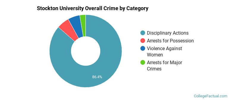 How Safe Is Stockton University? Learn About Campus Crime Statistics