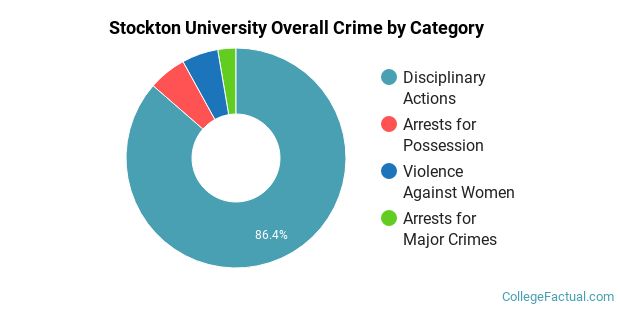 How Safe Is Stockton University? Learn About Campus Crime Statistics