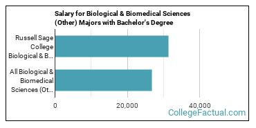 The Biomedical Science Major at Russell Sage College