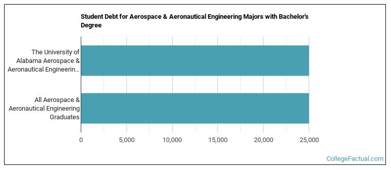 The Aerospace Engineering Major at The University of Alabama