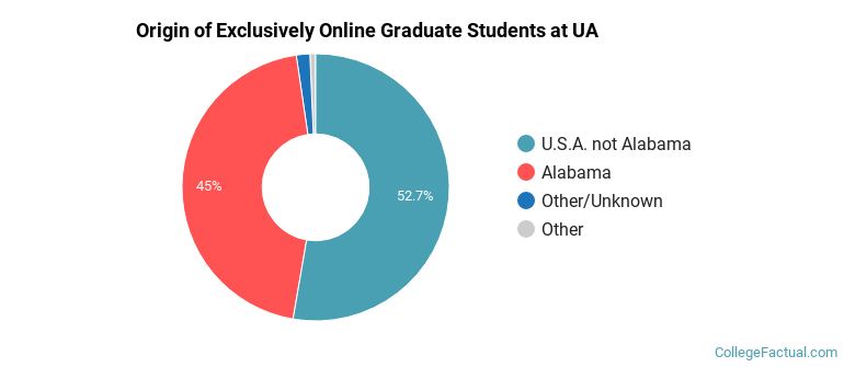 The University of Alabama Online Degree Options & Programs