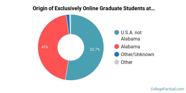The University of Alabama Online Degree Options & Programs
