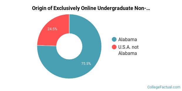 The University of Alabama Online Degree Options & Programs