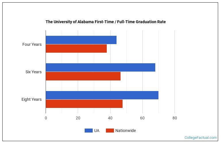 The University of Alabama Graduation Rate & Retention Rate
