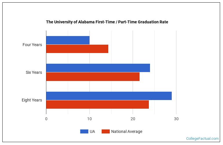 The University of Alabama Graduation Rate & Retention Rate