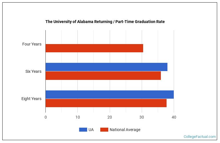 The University of Alabama Graduation Rate & Retention Rate