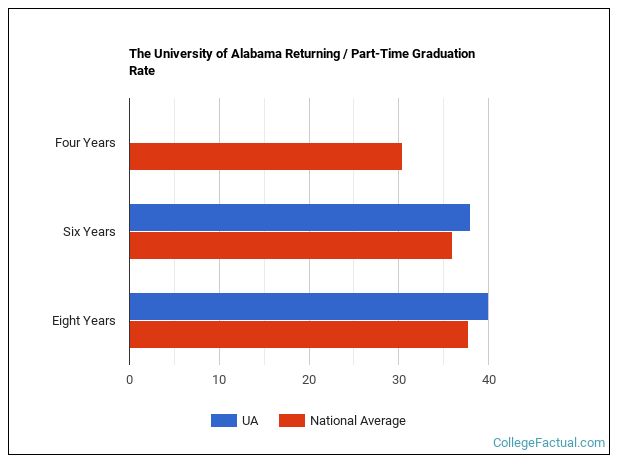The University of Alabama Graduation Rate & Retention Rate