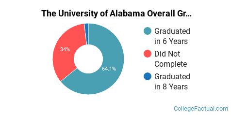 The University of Alabama Graduation Rate & Retention Rate
