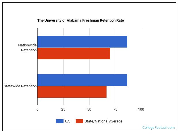 The University of Alabama Graduation Rate & Retention Rate