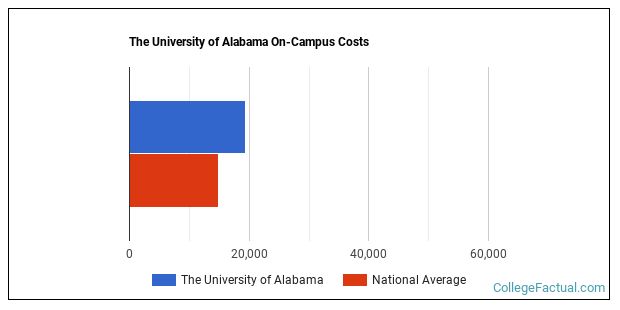The University of Alabama Housing Costs