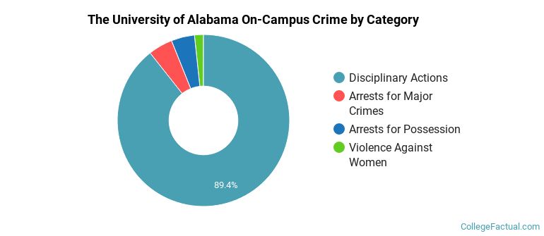 How Safe Is The University of Alabama? Learn About Campus Crime Statistics