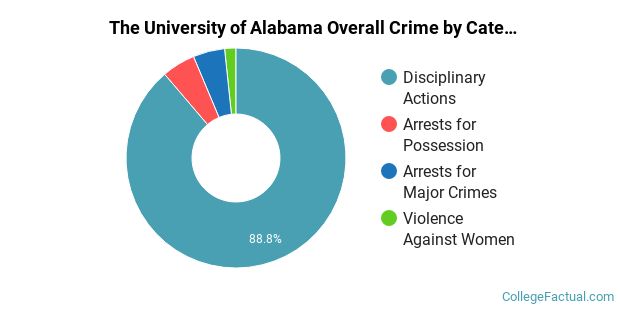 How Safe Is The University of Alabama? Learn About Campus Crime Statistics
