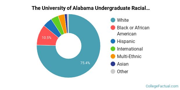 The University of Alabama Diversity: Racial Demographics & Other Stats ...