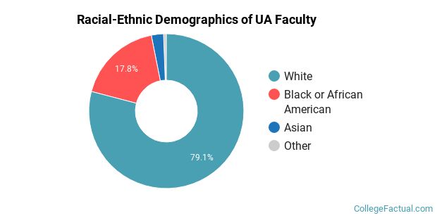 The University of Alabama Diversity: Racial Demographics & Other Stats ...