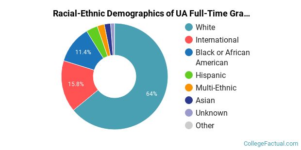 The University of Alabama Diversity: Racial Demographics & Other Stats