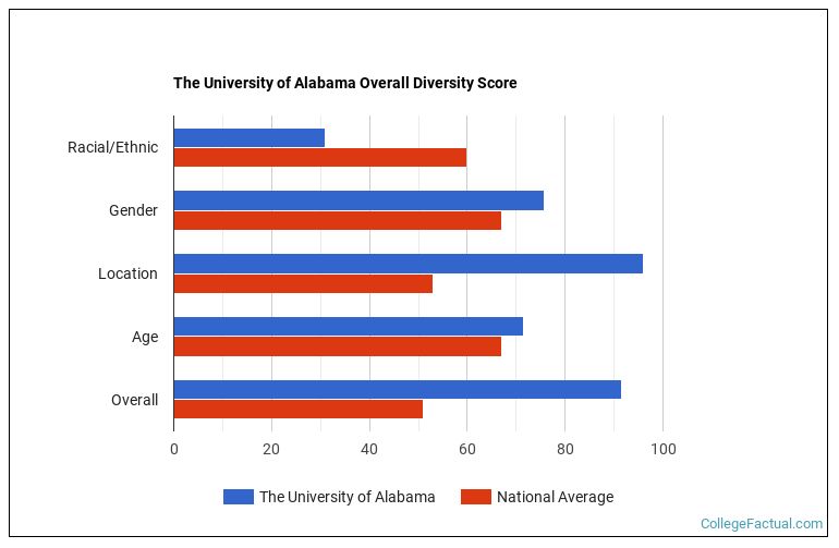 The University of Alabama Diversity: Racial Demographics & Other Stats ...