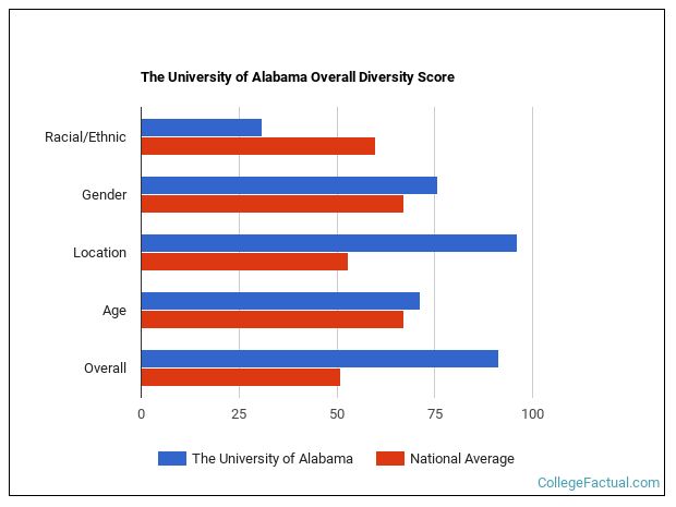 The University of Alabama Diversity: Racial Demographics & Other Stats ...