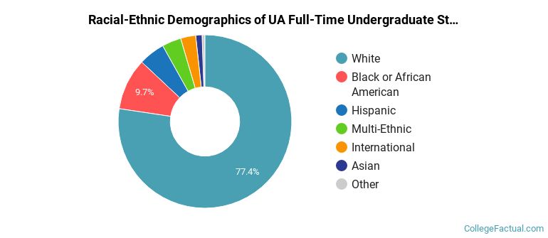 The University of Alabama Diversity: Racial Demographics & Other Stats