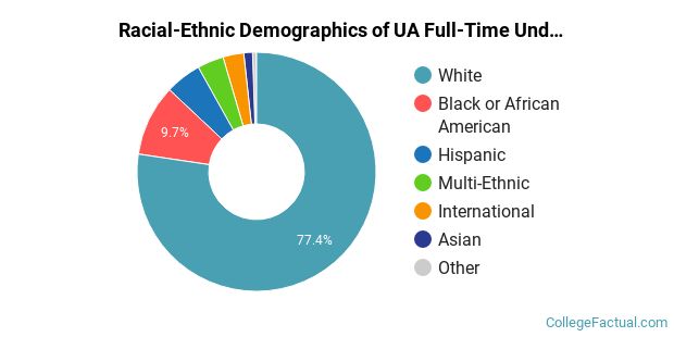 The University of Alabama Diversity: Racial Demographics & Other Stats