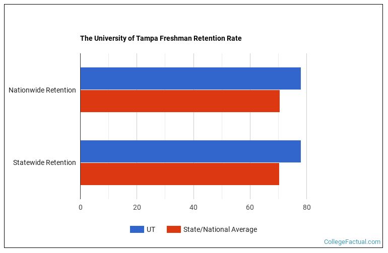 The University of Tampa Graduation Rate & Retention Rate