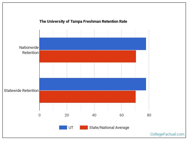 The University of Tampa Graduation Rate & Retention Rate