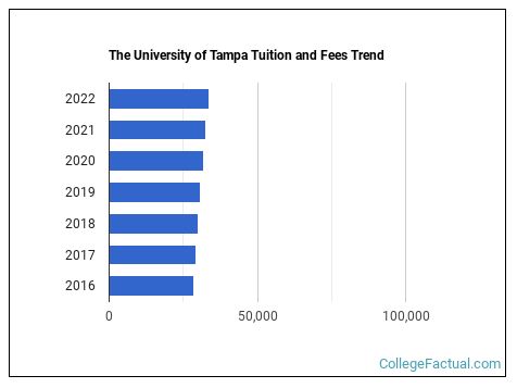 The University of Tampa Tuition & Fees