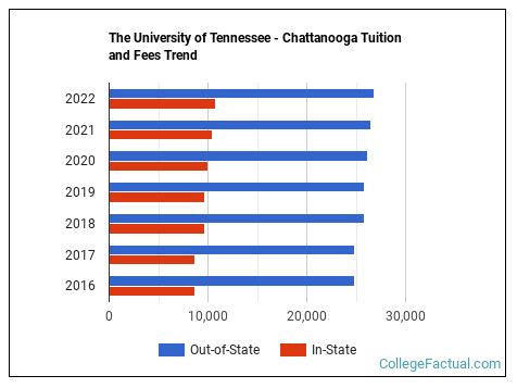 The University of Tennessee - Chattanooga Tuition & Fees