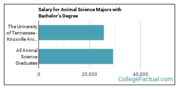 The Animal Science Major at The University of Tennessee - Knoxville