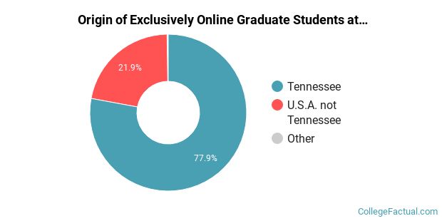 The University of Tennessee - Knoxville Online Degree Options & Programs