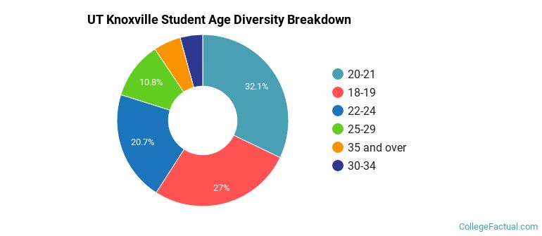 The University of Tennessee - Knoxville Diversity: Racial Demographics ...