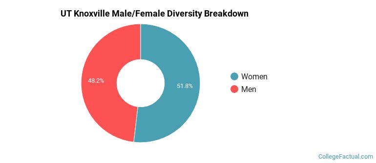 The University of Tennessee - Knoxville Diversity: Racial Demographics ...