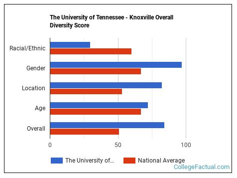 The University of Tennessee - Knoxville Diversity: Racial Demographics ...
