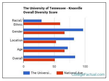 The University of Tennessee - Knoxville Diversity: Racial Demographics ...