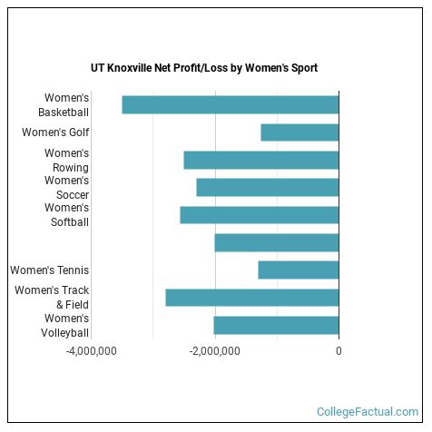The University of Tennessee - Knoxville Athletics Programs