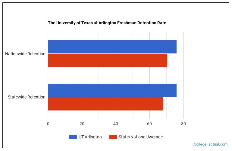 The University of Texas at Arlington Graduation Rate & Retention Rate