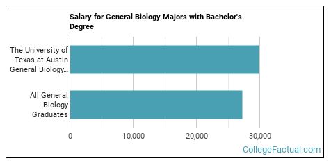 The Biology Major at The University of Texas at Austin
