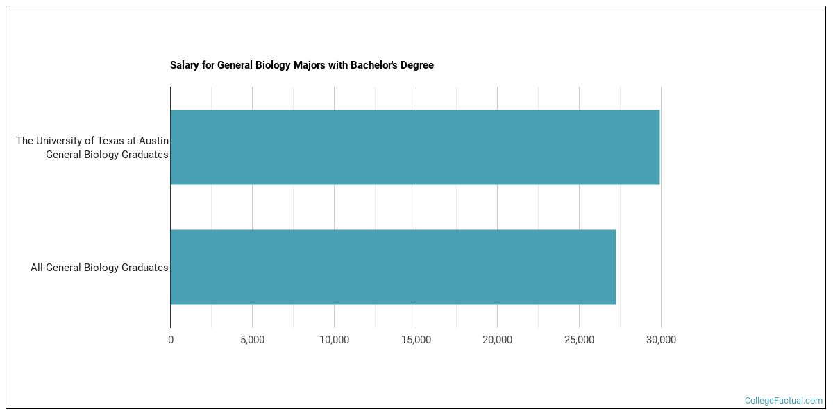 The Biology Major at The University of Texas at Austin