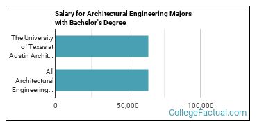 The Architectural Engineering Major at The University of Texas at Austin