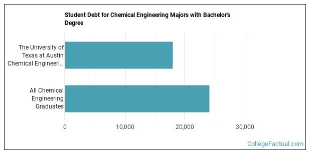 The Chem Eng Major at The University of Texas at Austin