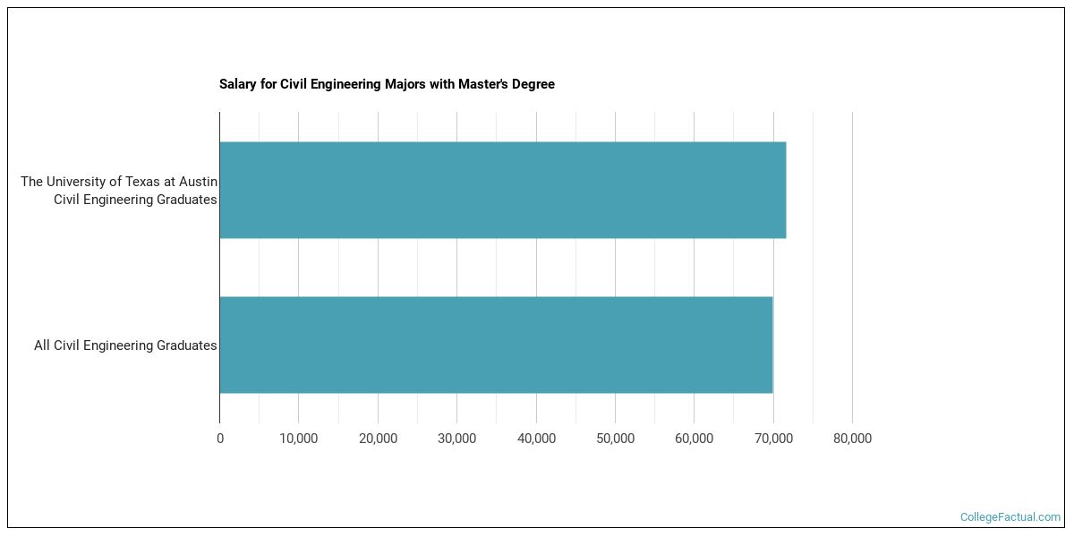 The Civil Eng Major at The University of Texas at Austin