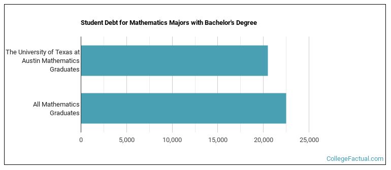 The Math Major at The University of Texas at Austin