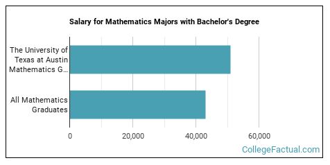 The Math Major at The University of Texas at Austin