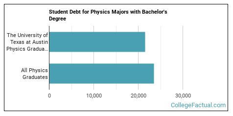 The Physics Major at The University of Texas at Austin