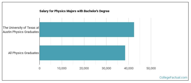 The Physics Major at The University of Texas at Austin